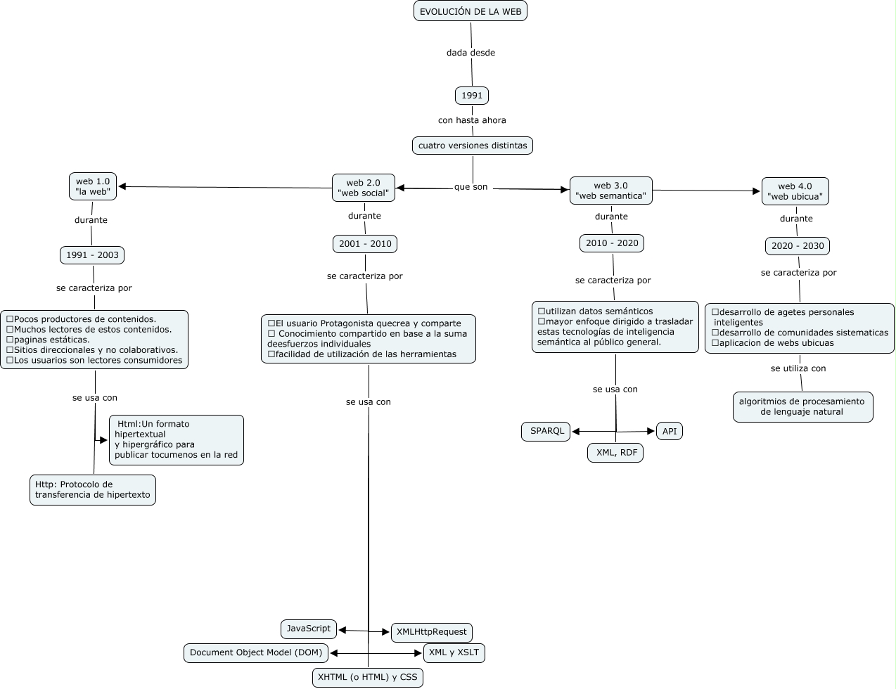SALA_1_PC5_mapa evolucion de la web